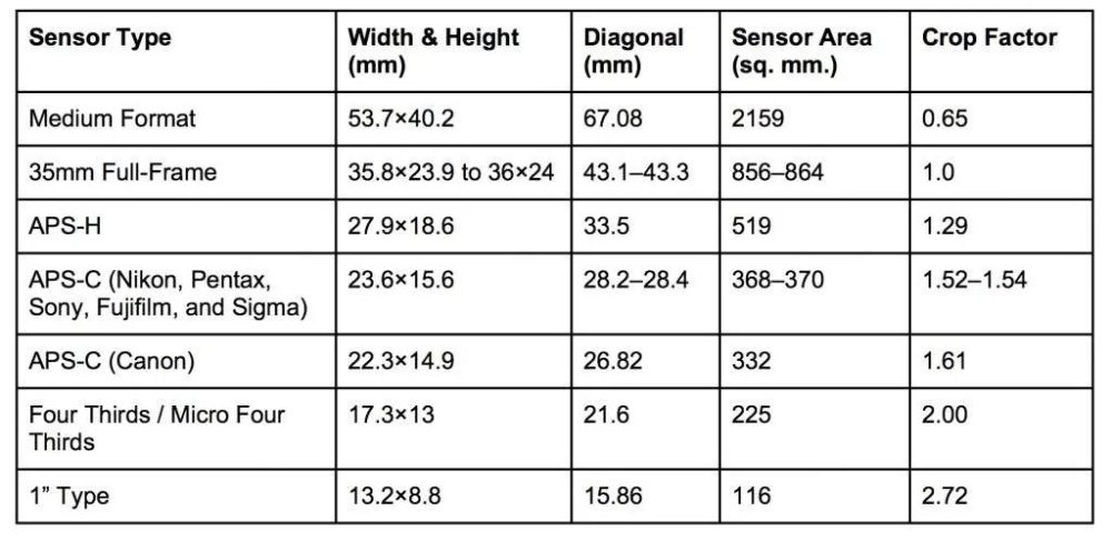 What are the Different Camera Sensor Sizes? – STEVE MARSDEN